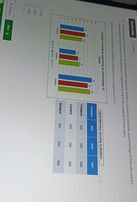 13 The below given bar graph shows the | StudyX