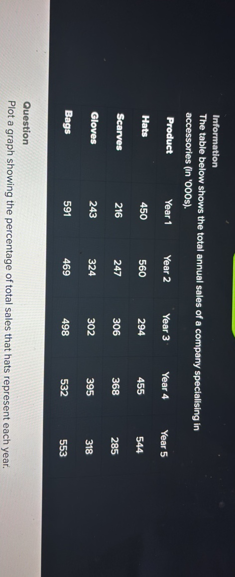Information The table below shows the total | StudyX