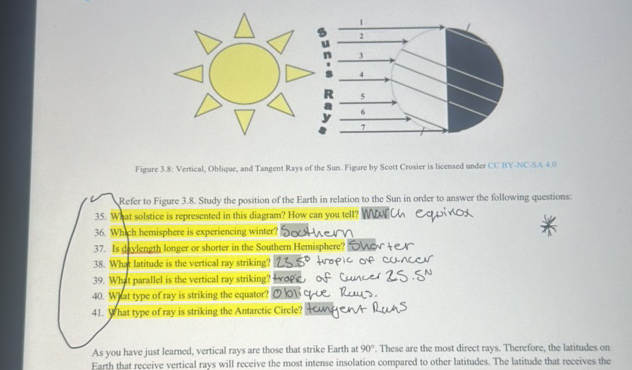 Figure 38 Vertical Oblique and Tangent Rays