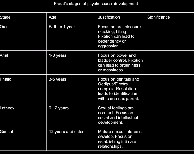 Freuds stages of psychosexual development | StudyX