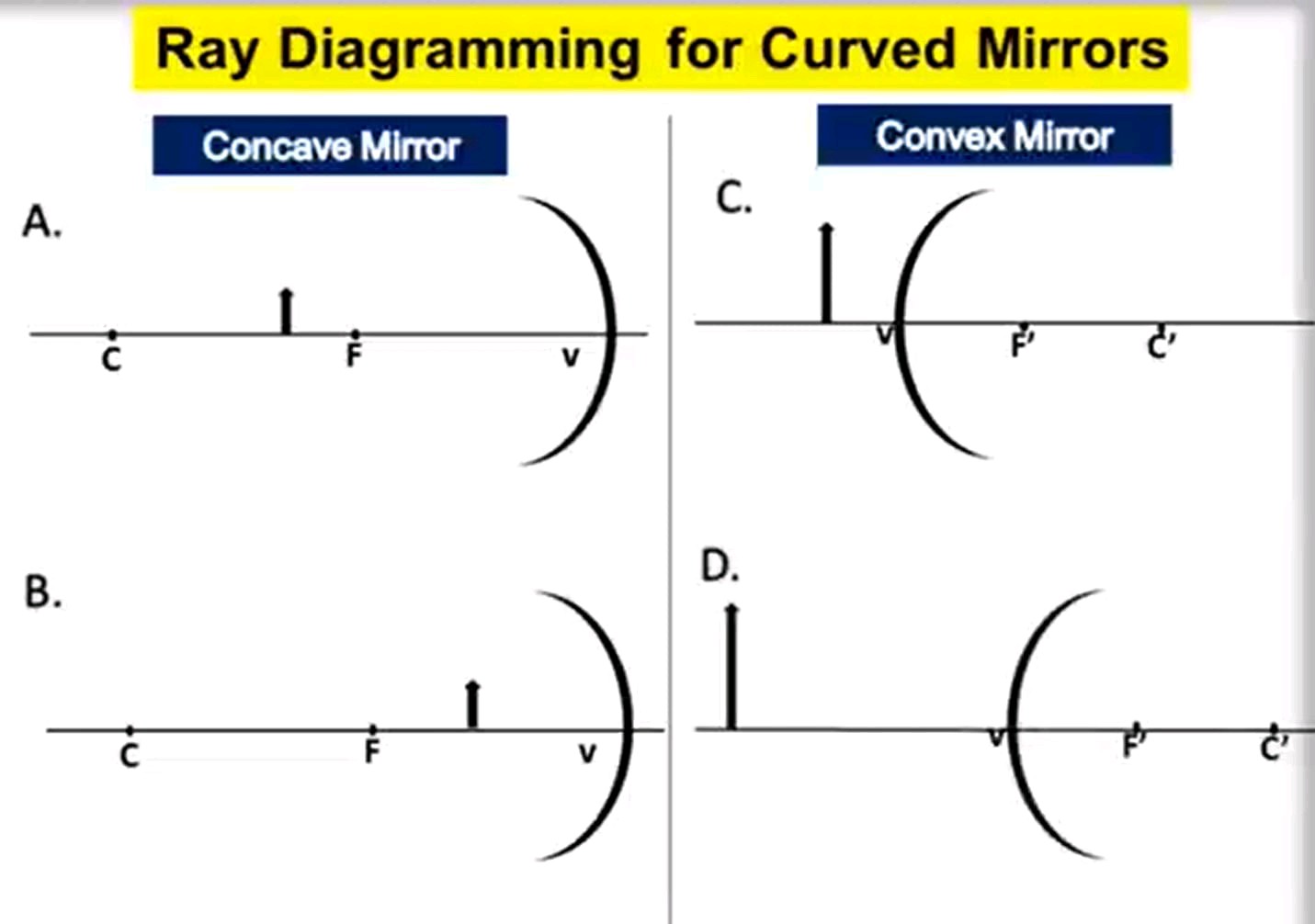 Ray Diagramming for Curved Mirrors Concave