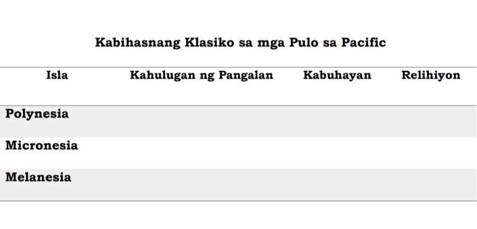 Kabihasnang Klasiko sa mga Pulo sa Pacific | StudyX