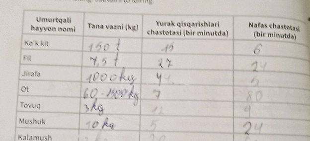 Umurtqali hayvon nomi Tana vazni (kg) | StudyX