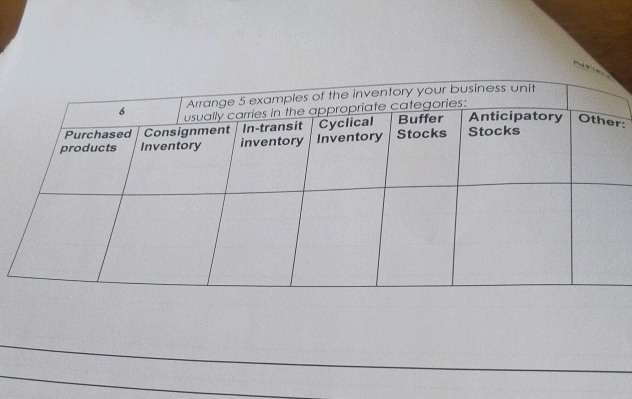 6 l Arrange 5 examples of the inventory your