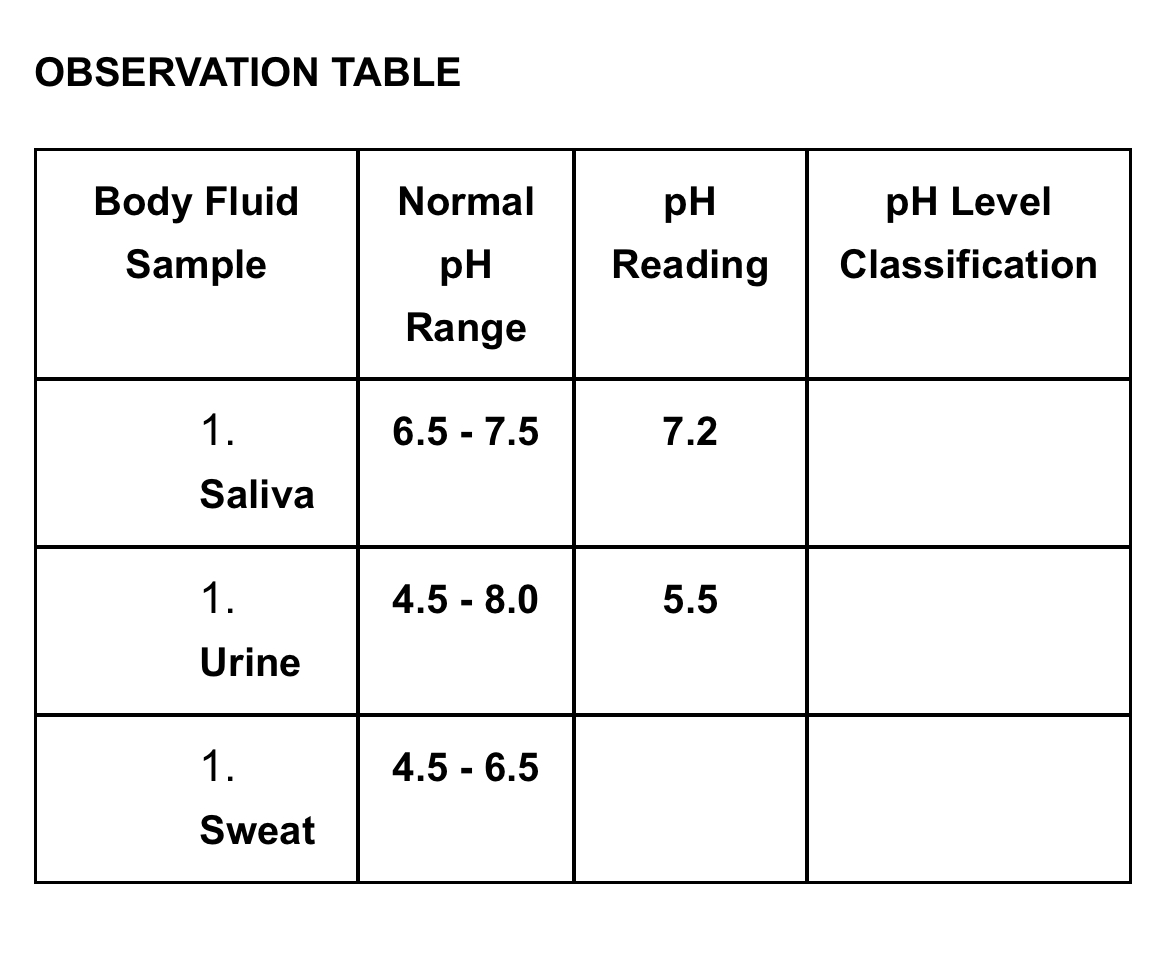 OBSERVATION TABLE Body Fluid Sample Normal | StudyX