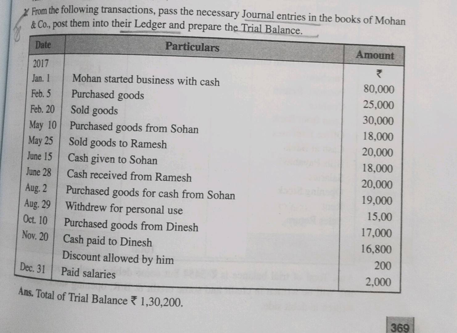 From the following transactions pass the | StudyX