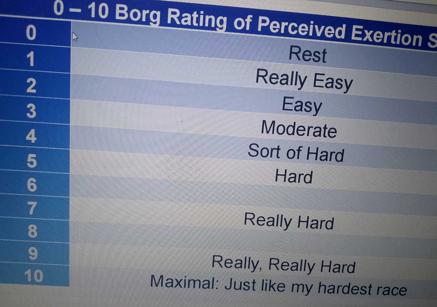 0-10 Borg Rating of Perceived Exertion 0 1 2 | StudyX