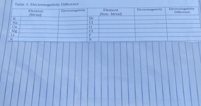 Table 3 Electronegativity Difference Element | StudyX
