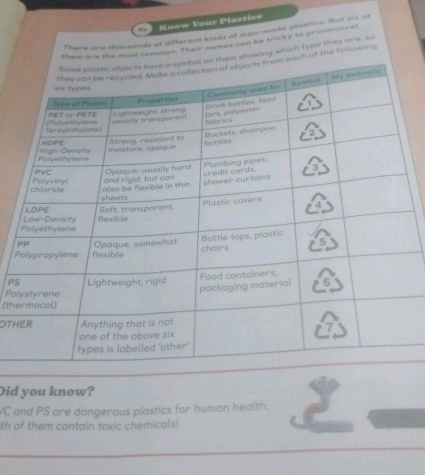 Know Your Plastics There are thousands of | StudyX