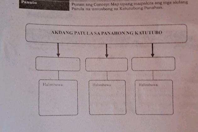 Panuto Punan ang Concept Map upang maipakita