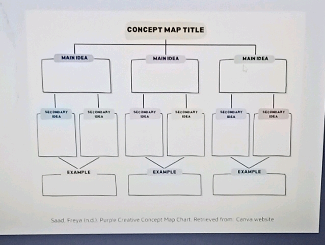 CONCEPT MAP TITLE Saad Freya (nd) Purple | StudyX