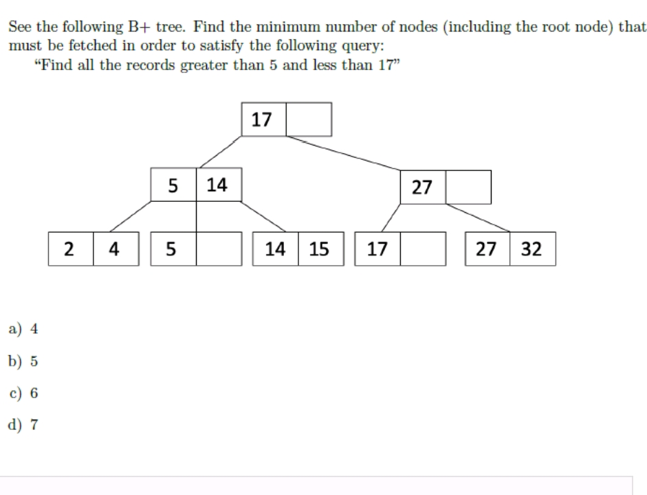 See the following B+ tree Find the minimum | StudyX