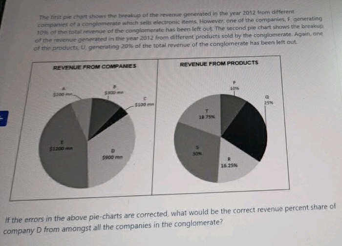 The first pie chart shows the breakip of | StudyX