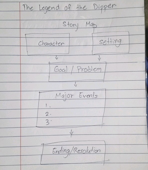 The legend of the Dipper Story Map Character | StudyX