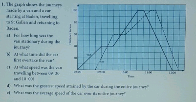 1 The graph shows the journeys made by a van | StudyX