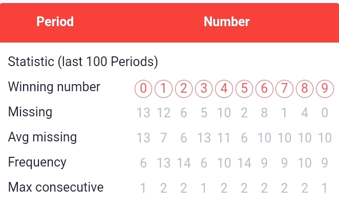 Period Number Statistic (last 100 Periods) | StudyX