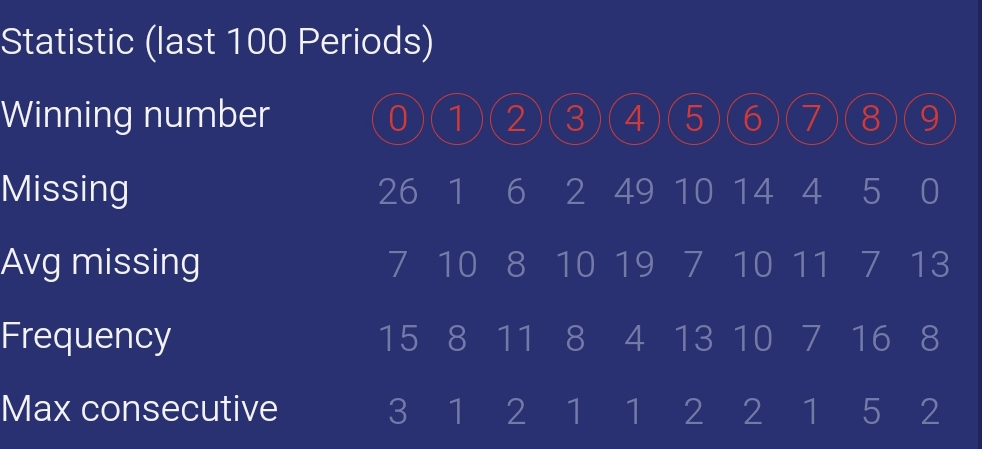 Statistic (last 100 Periods) Winning | StudyX