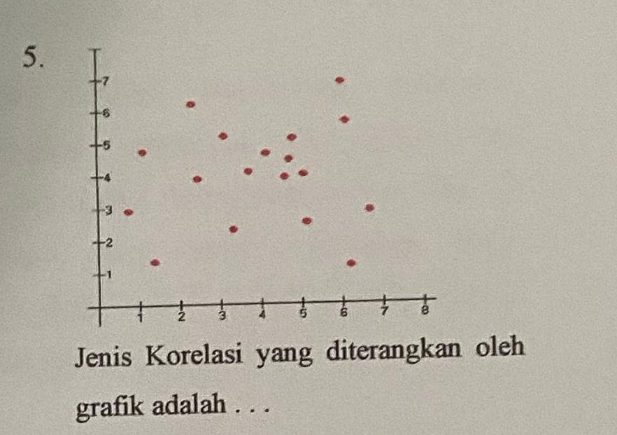5. Graph showing a scatter plot. Jenis | StudyX