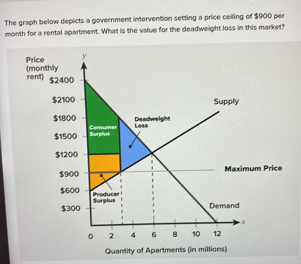 The graph below depicts a government | StudyX