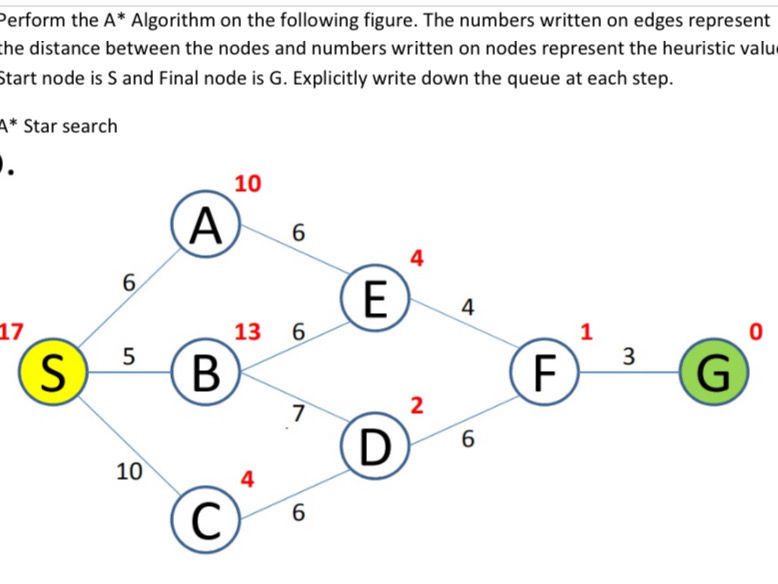 Perform the A* Algorithm on the following | StudyX