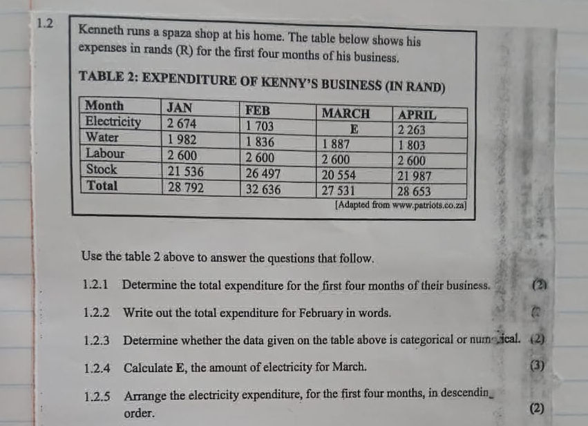 Kenneth runs a spaza shop at his home. The | StudyX