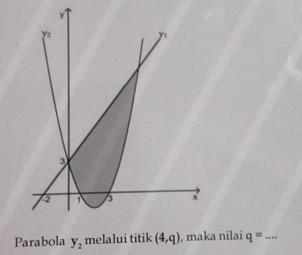 Parabola $y_2$ melalui titik (4,q), maka | StudyX