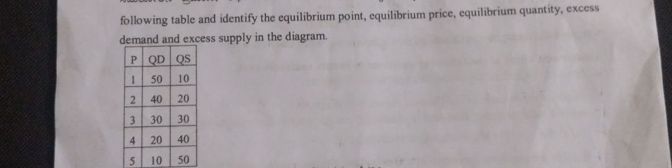 following table and identify the equilibrium | StudyX