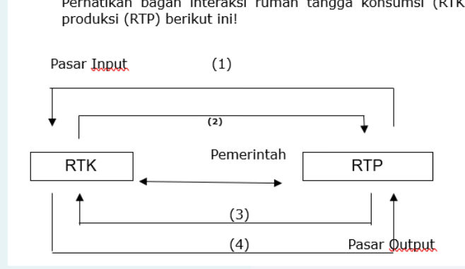 Perhatikan bagan Interaksi rumah tangga | StudyX