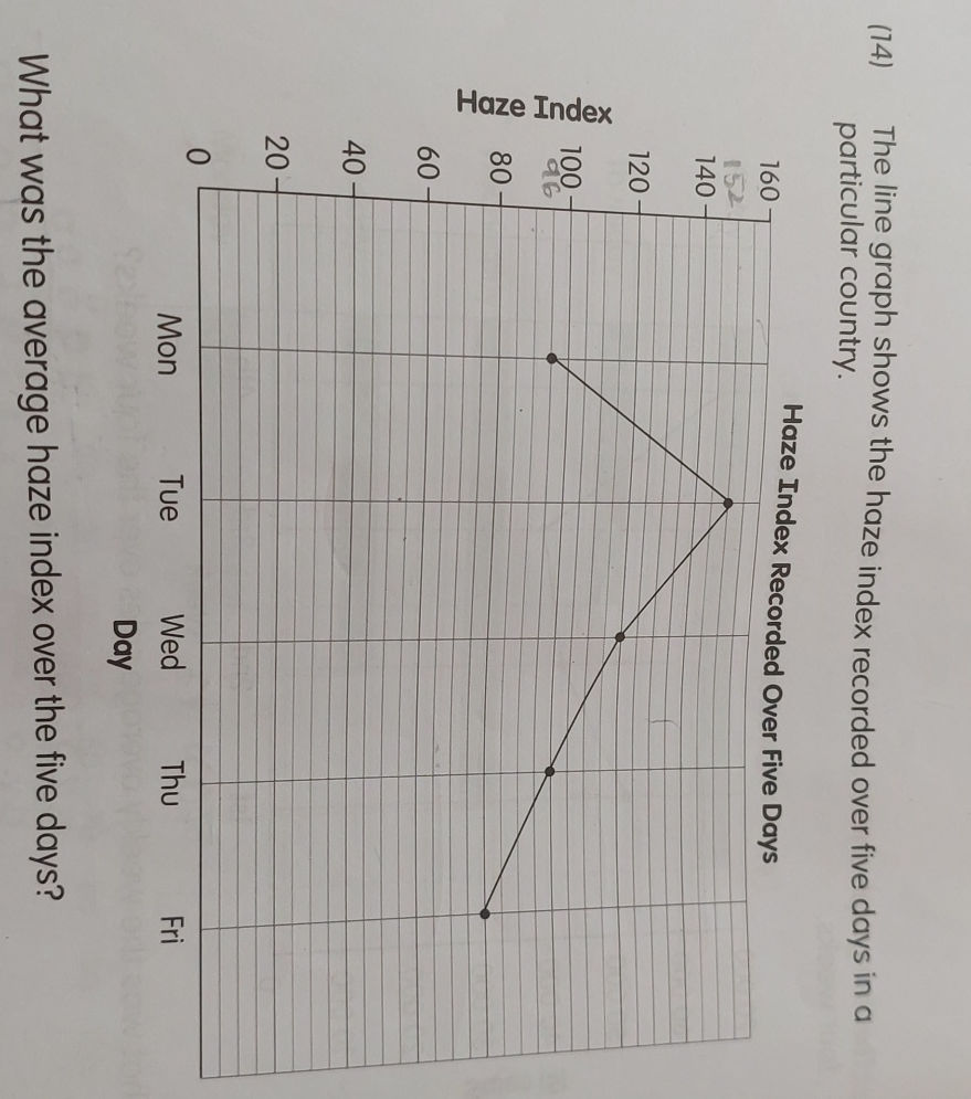 The line graph shows the haze index recorded | StudyX