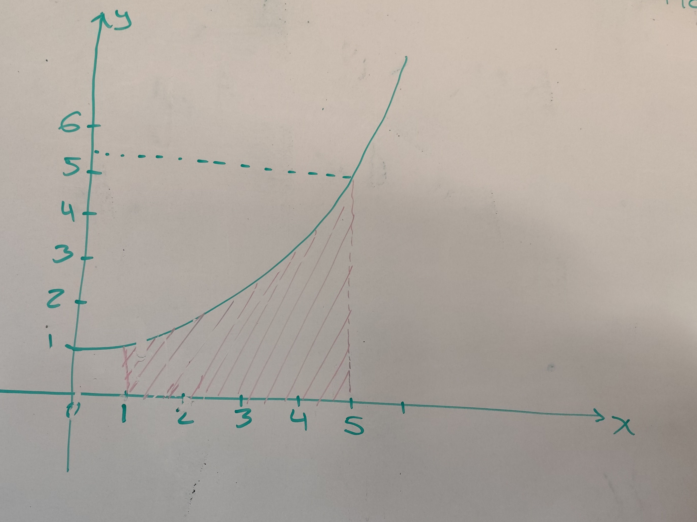 The image shows a graph of a function. The | StudyX