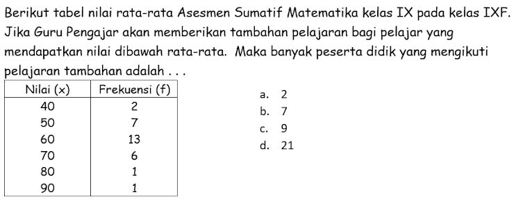 Berikut tabel nilai rata-rata Asesmen | StudyX