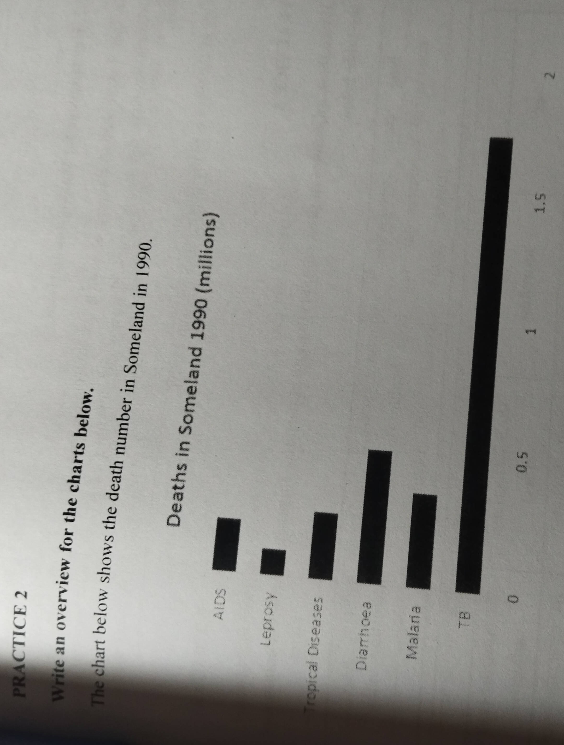 Write an overview for the charts below. The | StudyX