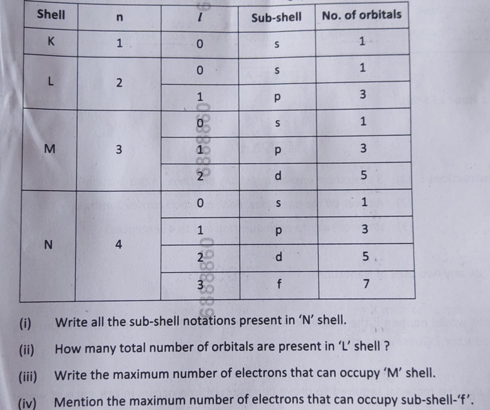 Shell | n | l | Sub-shell | No. of orbitals | StudyX