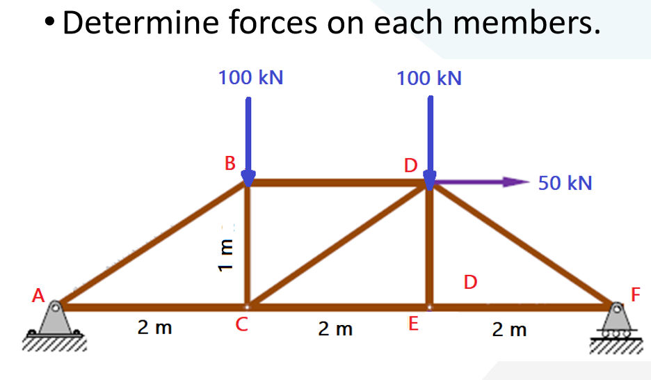Determine forces on each members. There is | StudyX