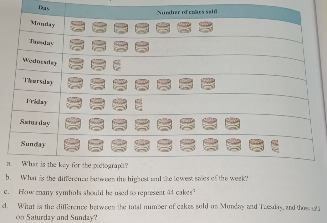 Day | Number of cakes sold ---|--- Monday | | StudyX