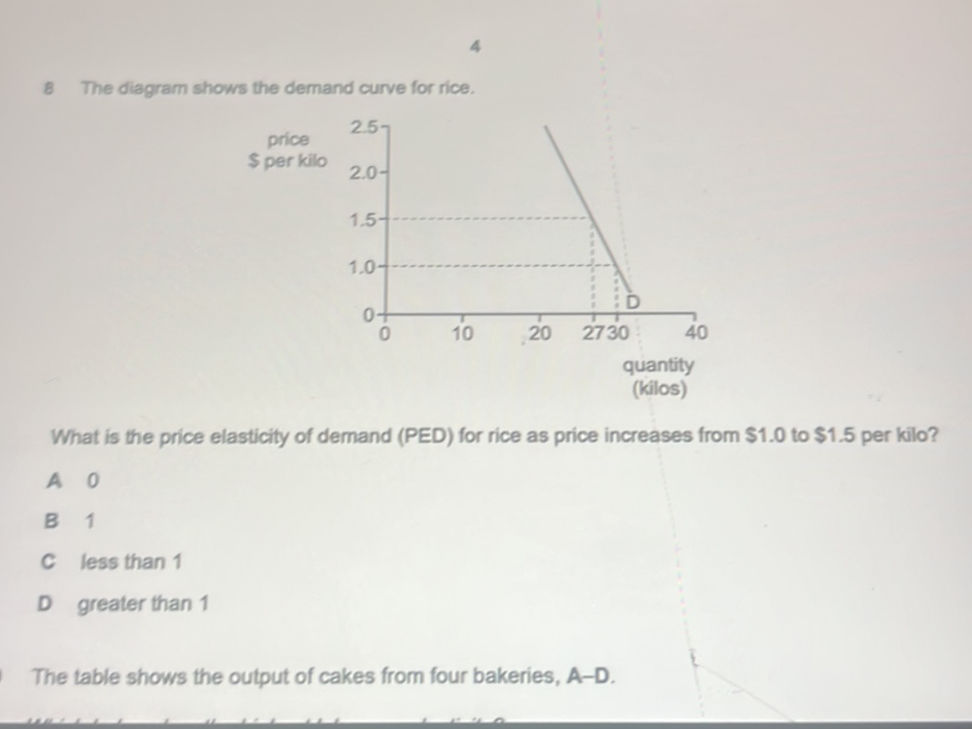 The diagram shows the demand curve for rice. | StudyX