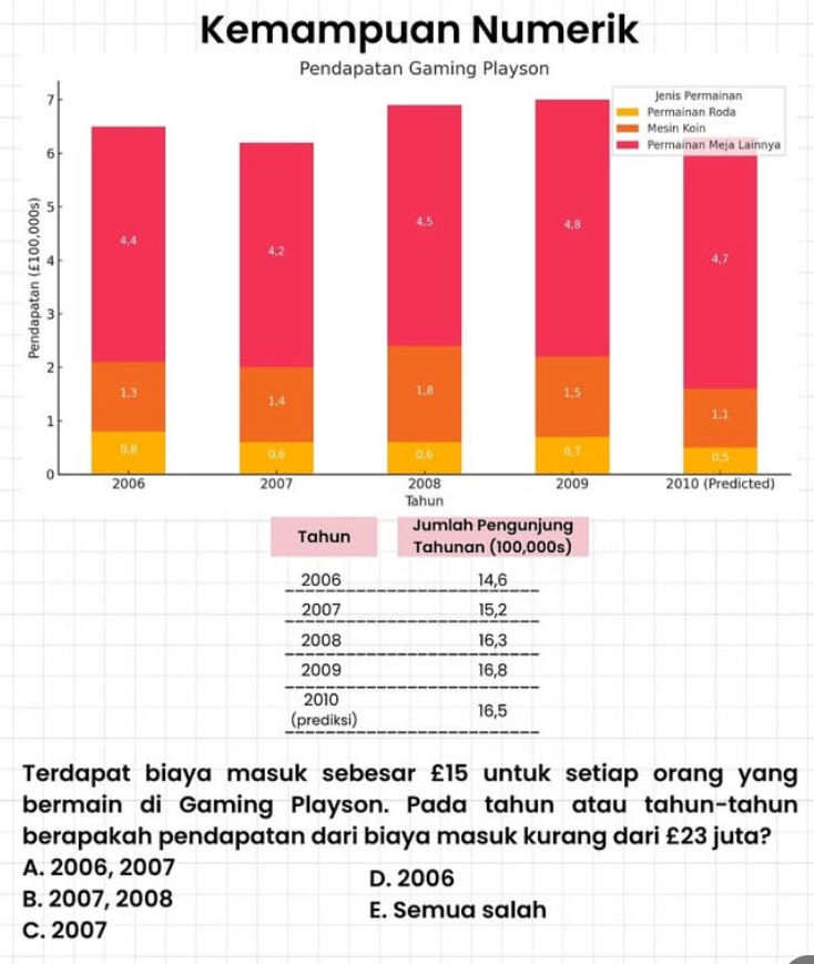 The following bar chart shows the revenue of | StudyX