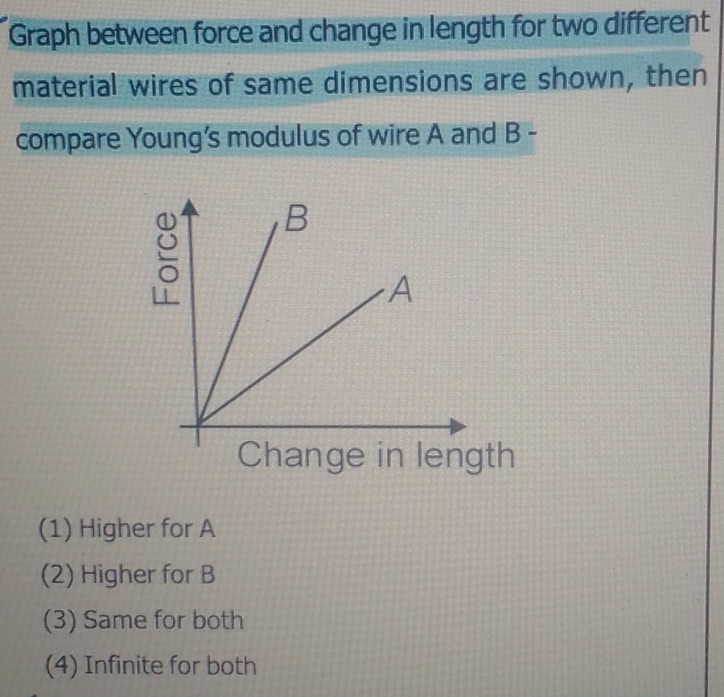Graph between force and change in length for | StudyX