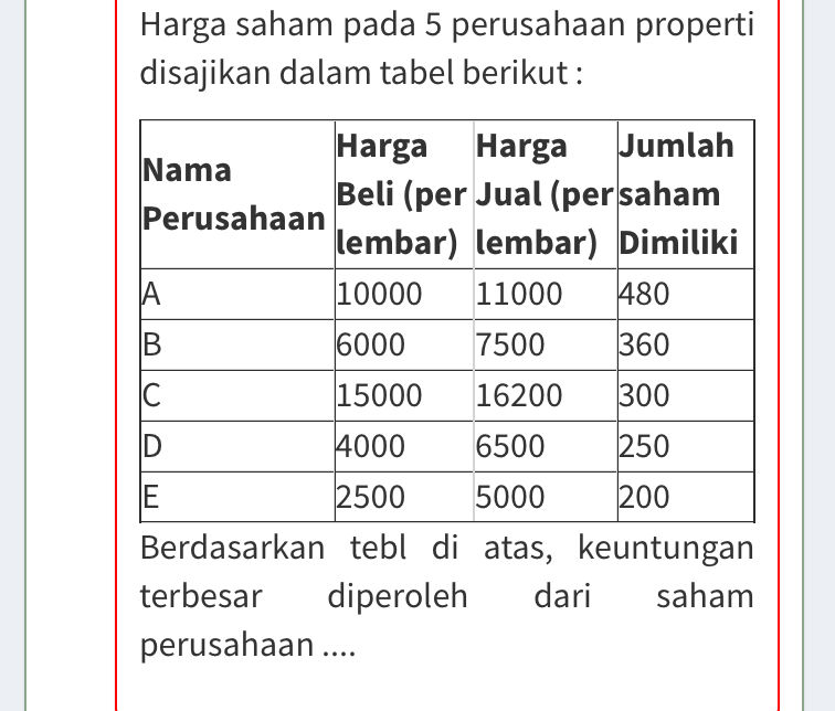 Harga saham pada 5 perusahaan properti | StudyX