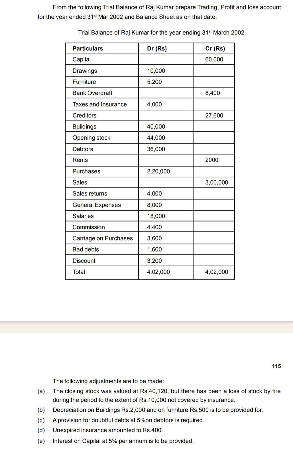 From the following Trial Balance of Raj | StudyX