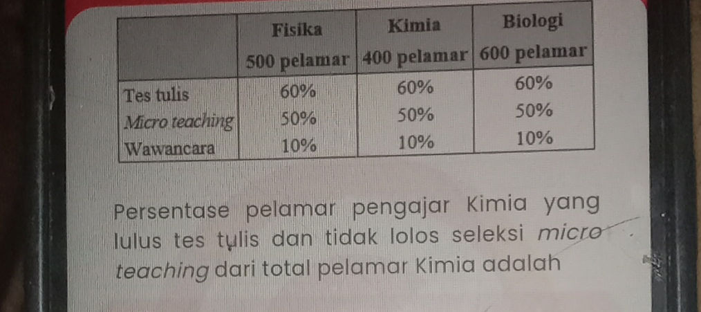 The following table shows the number of | StudyX