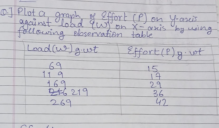 Plot a graph of Effort (P) on y-axis against | StudyX