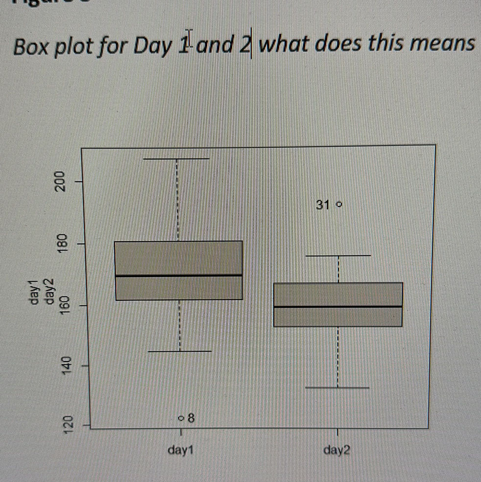 Box plot for Day 1 and 2 what does this | StudyX