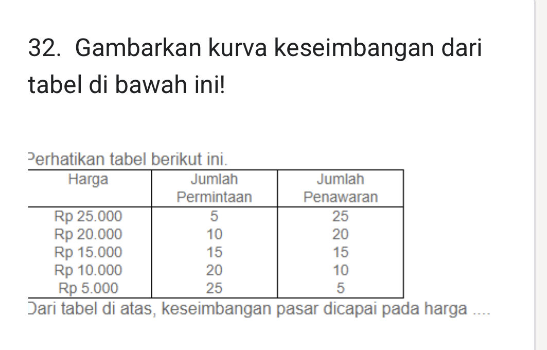 32. Gambarkan kurva keseimbangan dari tabel | StudyX