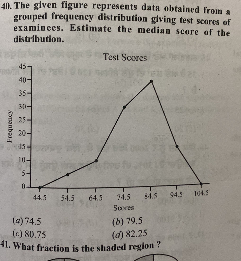 40. The given figure represents data | StudyX