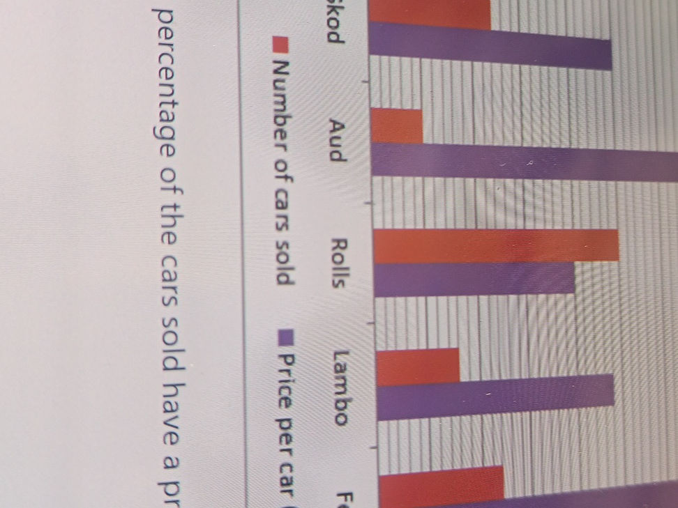 The image is a bar chart comparing the | StudyX