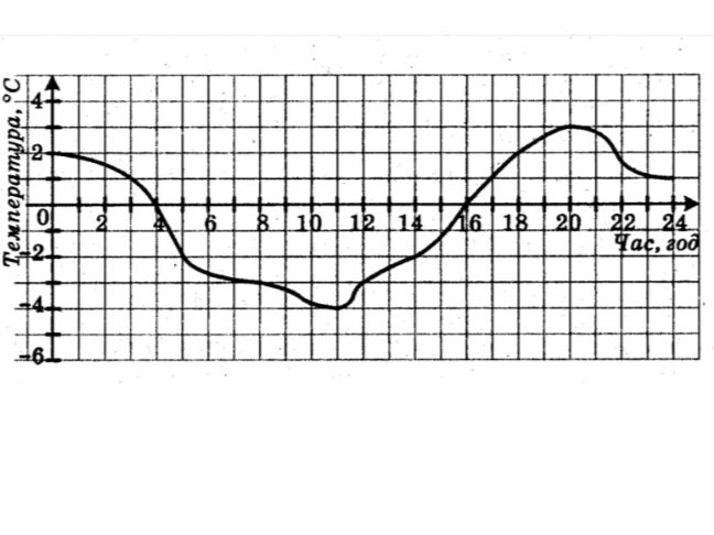 The image shows a graph of temperature in | StudyX