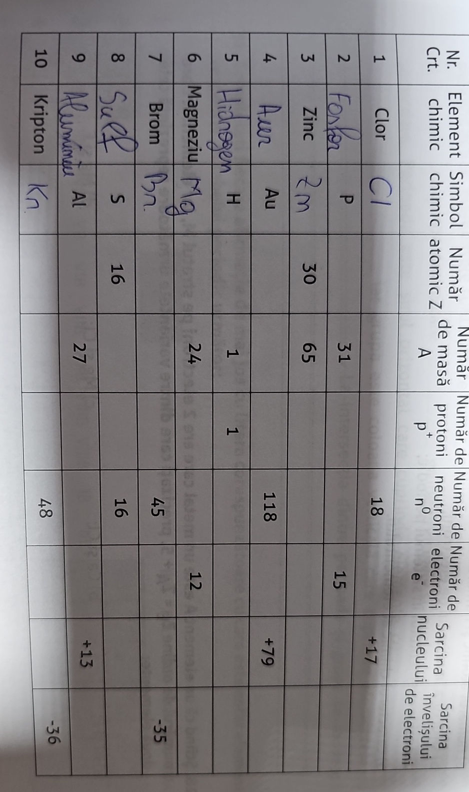 | Nr. Crt. | Element chimic | Simbol chimic | StudyX
