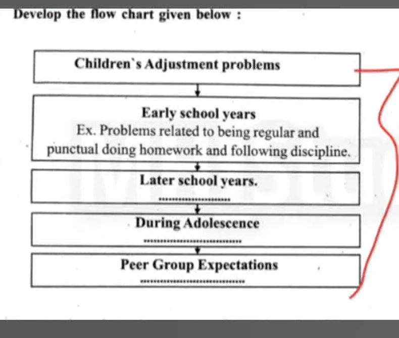 Develop the flow chart given below : | StudyX