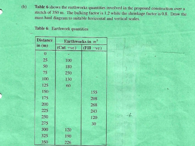 Table 6 shows the earthworks quantities | StudyX